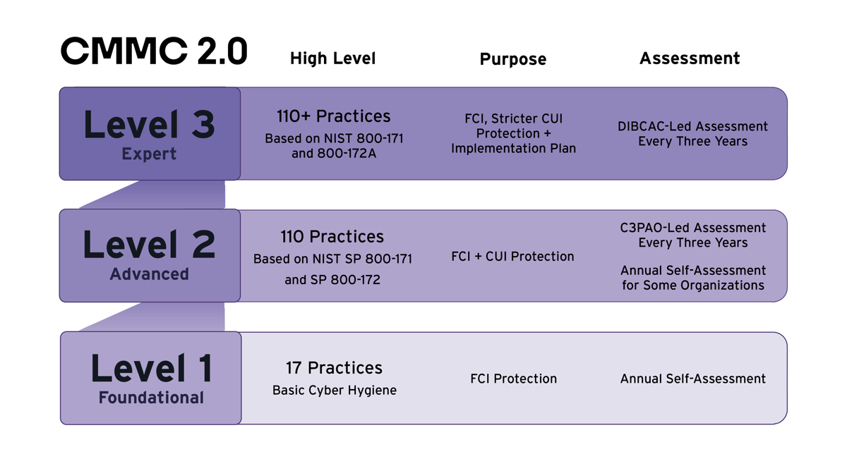 CMMC 2.0: Final Ruling and Key Information